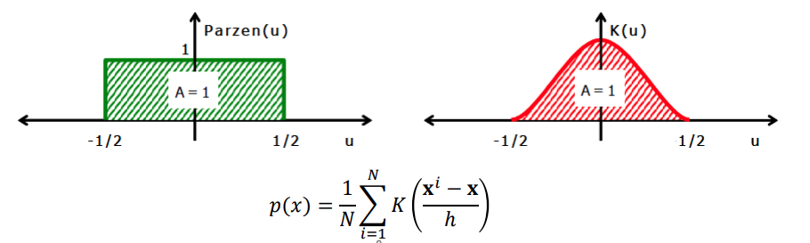 Parzen Window Density Estimation - Dev-hwon's blog
