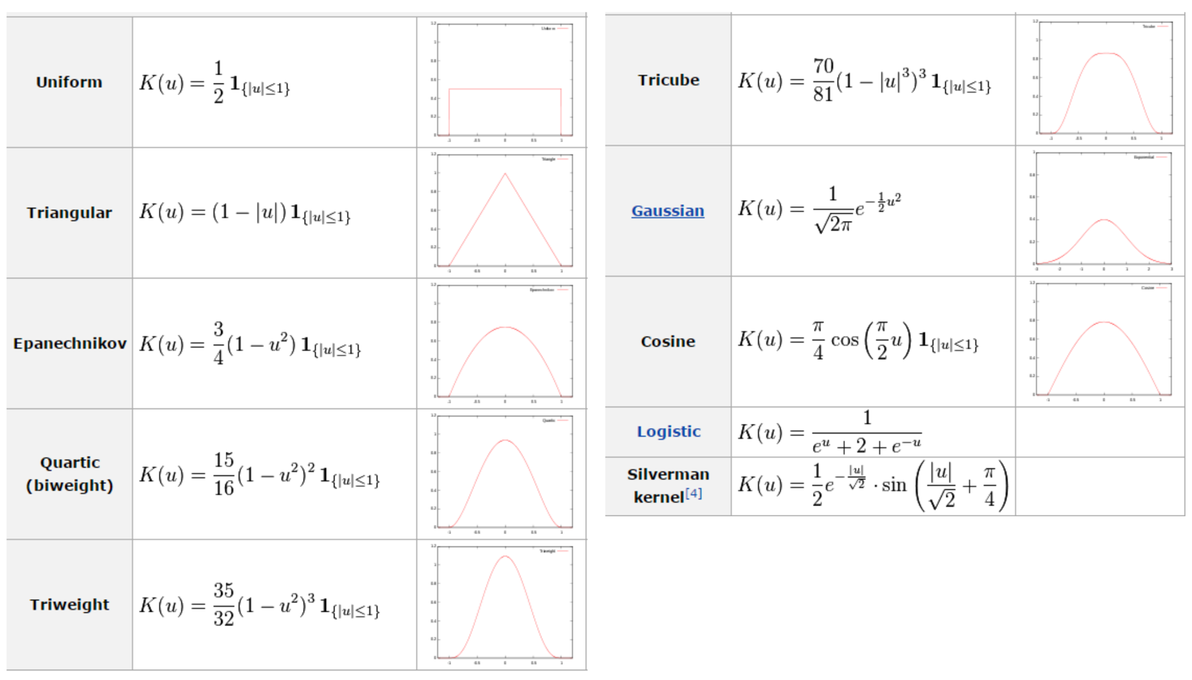 Parzen Window Density Estimation - Dev-hwon's blog